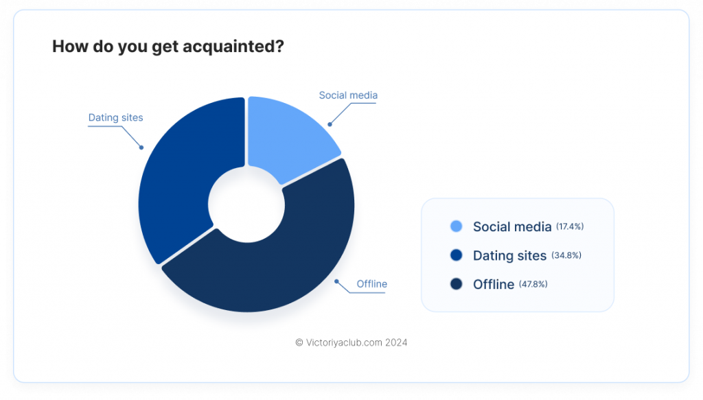Dating trends 2026: statistics and facts | Victoriya Club